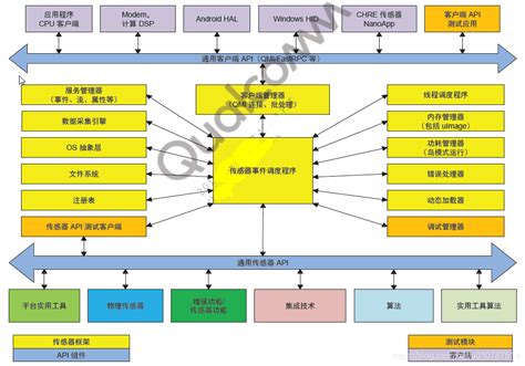 1、sensor See框架驱动see框架 Csdn博客