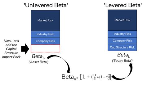 Unlevered Beta Formula Ultimate Guide 2023