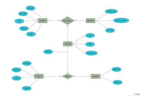 java library to generate erd diagram membuat erd dan generat