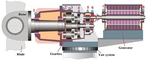 Prognosis Of The Remaining Useful Life Of Bearings In A Wind Turbine Gearbox