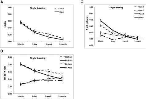 Results Of Experiment 1 A Corrected Recognition B Hit And Fa