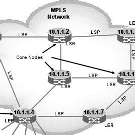 Core And Edges Nodes In An MPLS Network Download Scientific Diagram