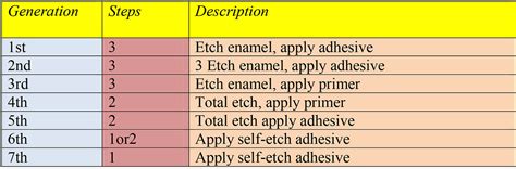 Dentin Bonding Agents Focus Dentistry