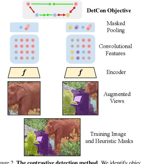 Figure 2 From Efficient Visual Pretraining With Contrastive Detection Semantic Scholar