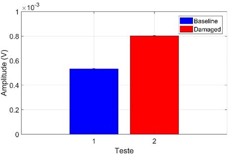 Mean RMS Values And Standard Deviations For Healthy And Damaged Download Scientific Diagram