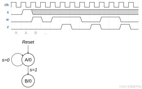 Hdlbits中文版，标准参考答案 325 Finite State Machines 有限状态机（4）工作得相当好的 2 位状态机是饱和计数器 1 最大为 3或 2b11