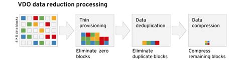 virtual data optimizer vdo zero block elimination deduplication