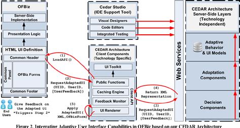 Figure 1 From Integrating Adaptive User Interface Capabilities In