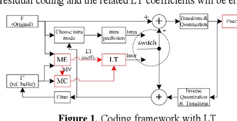 Figure 1 From Linear Transform Based Motion Compensated Prediction For