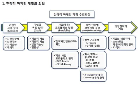 경영지도사마케팅관리론 2장 마케팅 계획 네이버 블로그