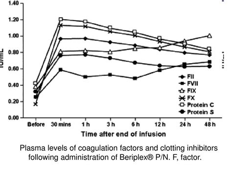 Ppt Prothrombin Complex Concentrate Octaplex Powerpoint Presentation Id 1305891