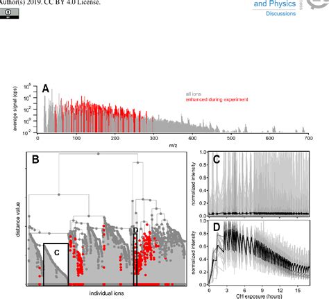 Figure 1 From Dimensionality Reduction Techniques For Complex Mass Spectrometric Datasets