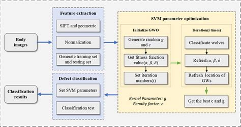 svm defect classification based on grey wolf optimizer download