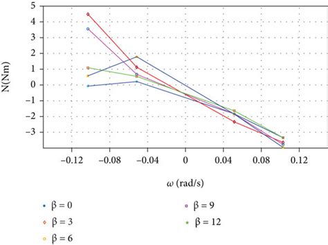 Relationship Between Angular Velocity And Forces And Moments In The Download Scientific Diagram