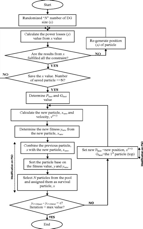 Figure 1 From Distributed Generation Placement And Sizing Using Newly Improved Pso For Radial