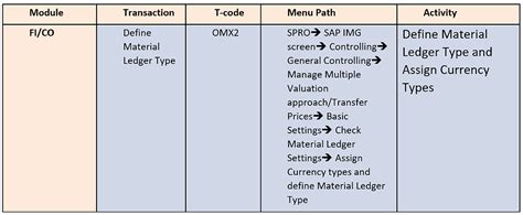 Activate Material Ledger In SAP S HANA