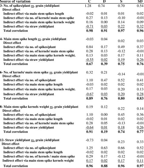 Partitioning Of Simple Correlation Coefficients Between Grain