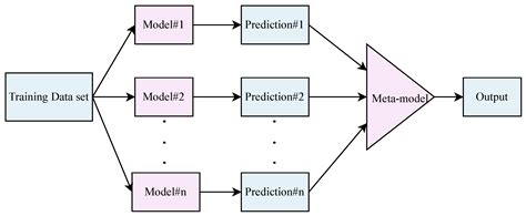 A Sustainable Fault Diagnosis Approach For Photovoltaic Systems Based On Stacking Based Ensemble