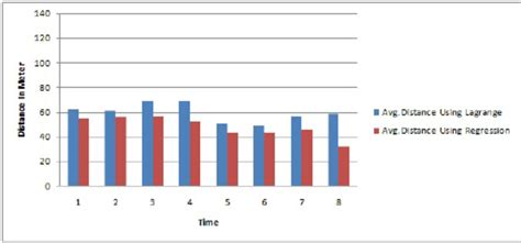 Time Vs Avg Distance Between Actual And Estimated Node Location In