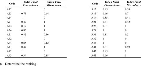 Index Final Concordance And Discordance Matrix Experiment 1 Table 26