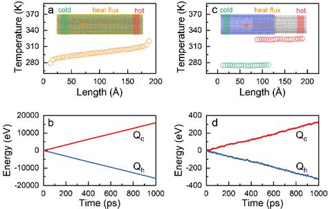 Nemd Simulations On The Axial And Interfacial Thermal Conductivity Of Download Scientific