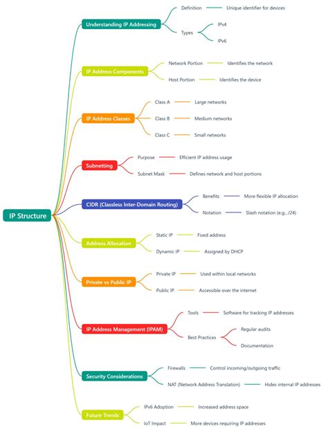 Rakesh Ramesh Rokade On Linkedin Networking Ipstructure Techtalk Ipv4 Ipv6 Cybersecurity