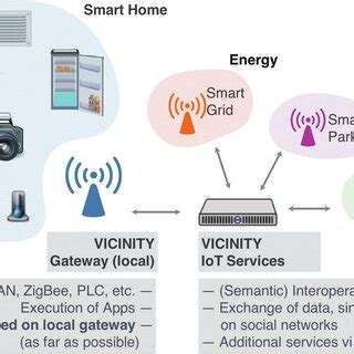 Overview Of The BIG IoT Approach Download Scientific Diagram