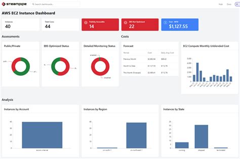 如何快速构建跨多账号的云cmdb和安全基线检查方案 亚马逊aws官方博客