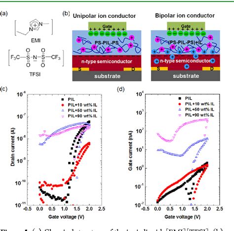 Figure 5 From Single Ion Conducting Polymerized Ionic Liquid Triblock Copolymer Films High