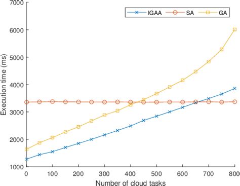 Figure 1 From A Hybrid Meta Heuristic Algorithm Of Load Balancing For