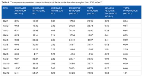 Three Year Mean Nutrient Concentrations From Santa Maria River Sites