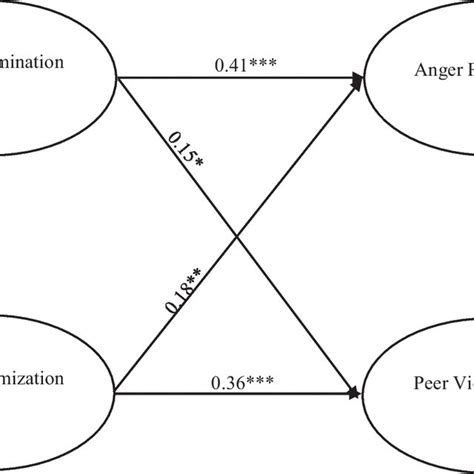 Clpm M2 Testing Reciprocal Relations Between Anger Rumination And Download Scientific Diagram