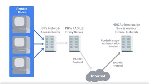 Authentication Authorization Accounting Week 3