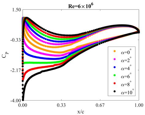 Energies Free Full Text Accuracy Of The Gamma Re Theta Transition Model For Simulating The