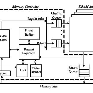 The Basic Design Of The Memory Controller Download Scientific Diagram
