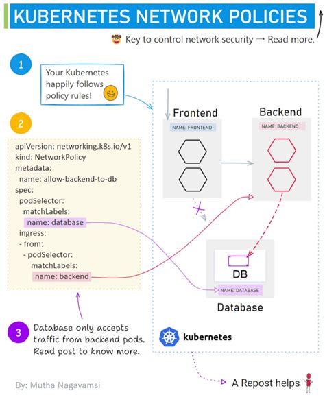 How Kyverno Optimized Kubernetes Policy Management Muhammed Ali
