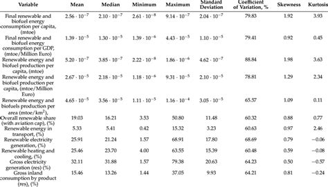 Selected Statistical Indicator Parameters Describing Res Development In