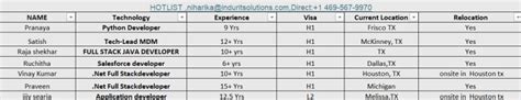 Only Dotnetdeveloper Techleadmdmdeveloper Informaticadeveloper