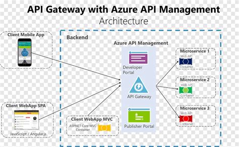 Microservices Application Programming Interface Api Management