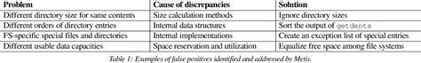Table 1 From Metis File System Model Checking Via Versatile Input And State Exploration