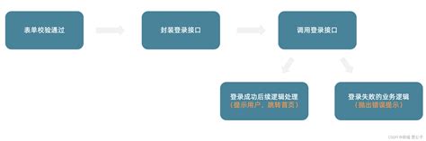 小兔鲜 项目总结 2黑马小兔仙项目中pinia持久化存储 Csdn博客 小兔鲜 项目总结 2黑马小兔仙项目中pinia持久化存储 Csdn博客