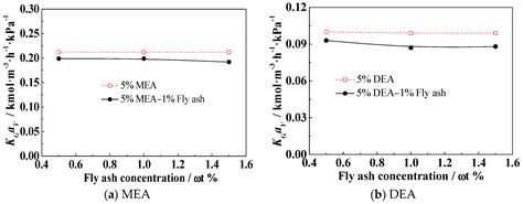 Effect Of Fly Ash On The Mass Transfer Performance Of Co2 Removal Using Mea And Dea Solutions In