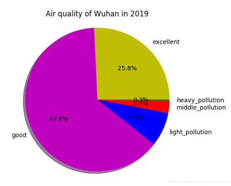 【python】2019年武汉市天气数据分析与可视化qianshanfeijue的博客 Csdn博客