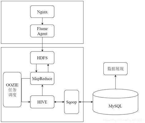 基于大数据的网站日志分析系统 基于大数据的web日志分析 csdn博客
