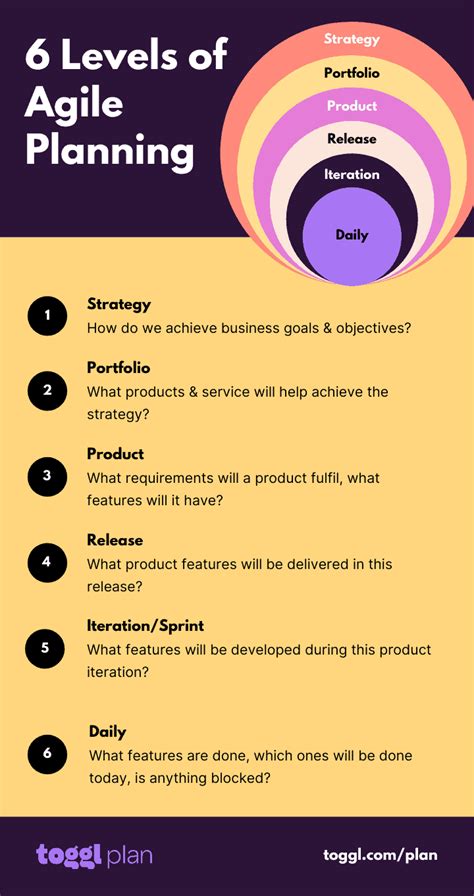 Agile Planning A Beginner S Guide To Planning Executing Iterative Projects