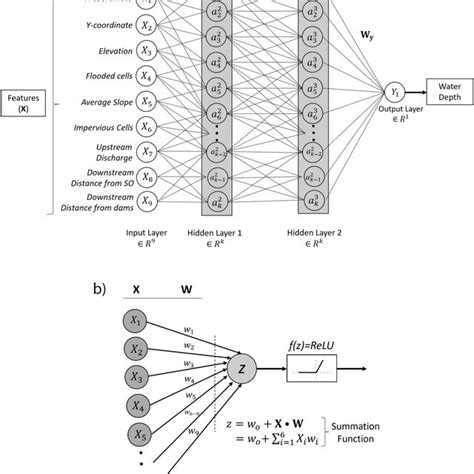 Dnn Architecture For Flood Prediction A A Perceptron With Summation Download Scientific