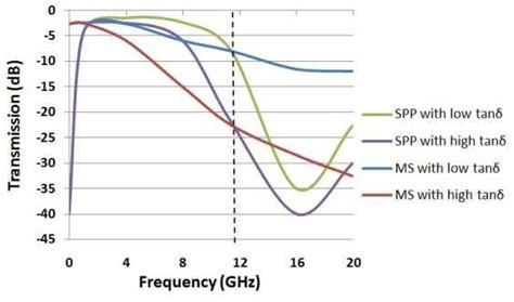 Transmission Spectra Of Spoof Spps And Microstrip Tls With Variation In