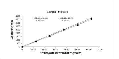 Calibration Curves Obtained From Nitrite And Nitrate Standards For Download Scientific Diagram