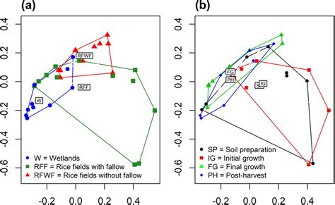 Plots Of The Principal Coordinate Analysis Pcoa Ordination Scores Of