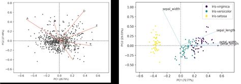 Principal Component Analysis Pca And Visualization Using Python